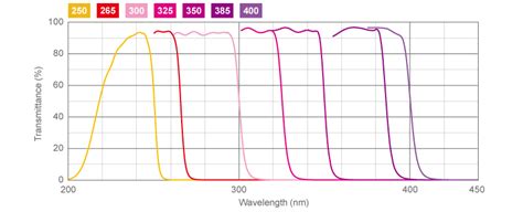 Uv Shortpass Filters Asahi Spectra Usa Inc