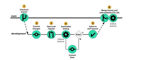 essential practices for building robust llm pipelines