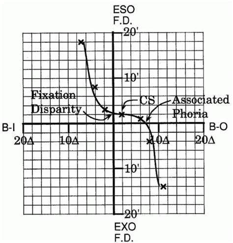 fixation disparity ento key