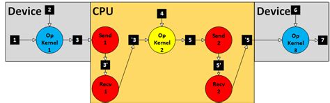 tensorflow send recv operations scheduling · issue 43046 · tensorflow