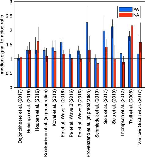 1 Evaluating The Snr In Conventional Esm Research The Median Snr For