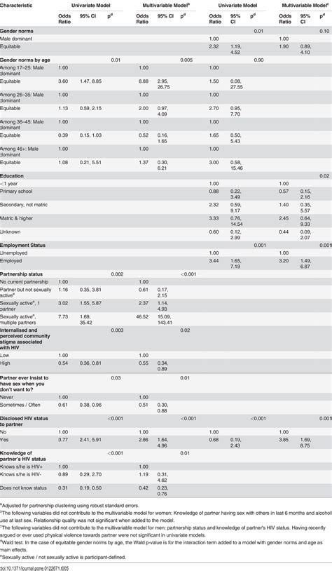 Logistic Regression Models For Odds Of Condom Use At Last Sexa Download Table