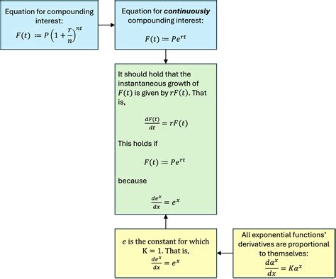 Demystifying Eulers Number Matthew N Bernstein