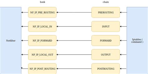 Iptables Là Gì Những điều Bạn Cần Biết Về Cách Dùng Iptables