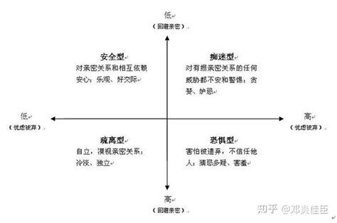 依恋类型 知乎