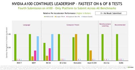 Nvidia Loses The Ai Performance Crown At Least For Now Cambrian Ai Research