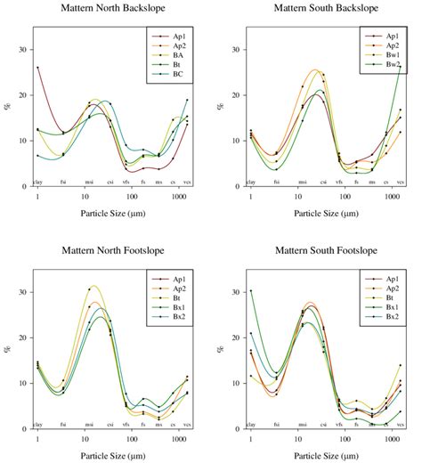 Distribution Of Particle Size Classes Of The Mattern Pedons Download