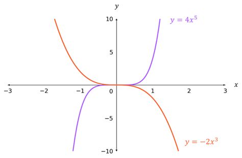Function Graphs Revision Mme