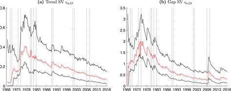 Stochastic Volatility In Trend And Gap Inflation Note Filtered Download Scientific Diagram