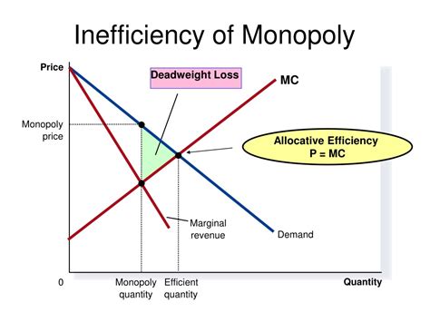 Ppt Monopoly And Efficiency Powerpoint Presentation Free Download Id 9736075