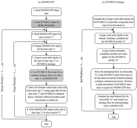 Flow Chart Describing The Coupling Procedure Used In Hydrus Package For Download Scientific