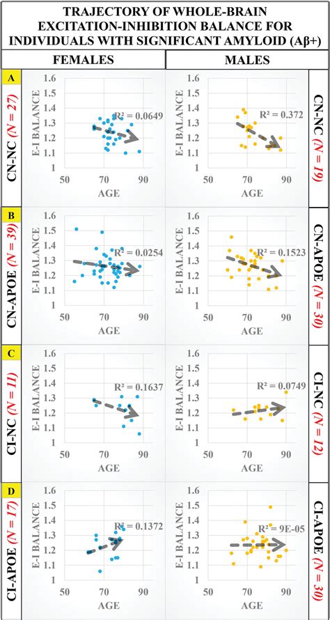 Signatures Of Abnormal Deviations In Excitation‐inhibition Balance For