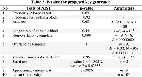table 2 from design and implementation of a key generator based stream cipher for securing text