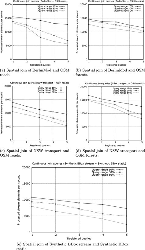 Performing Continuous Spatial Join Queries With A Varying Query Range Download Scientific
