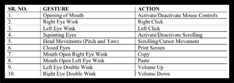 Computer Cursor Control Using Facial Gestures An Hcl Application By