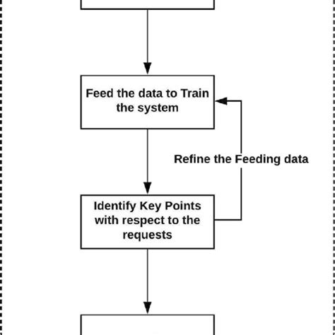 Proposed Learning Analytics System Model The Various Steps And Download Scientific Diagram