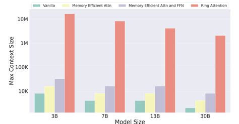 논문리뷰 Ring Attention With Blockwise Transformers For Near Infinite Context