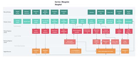 The Basics Of Service Blueprints Smaply Blog