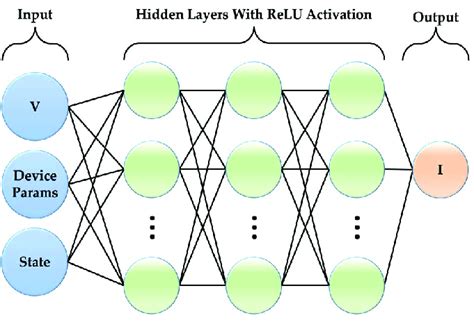 Neural Network Architecture Blue Indicates Input Green Shows The Download Scientific Diagram