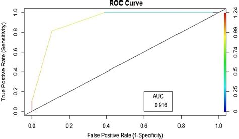 ROC CurveAUC Value For Quantitative Validation Download Scientific Diagram