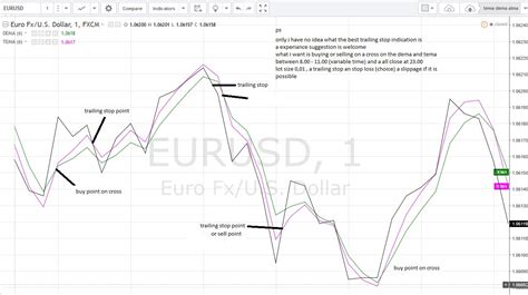 Buy Or Sell Strategy On Cross An Order To Develop The Technical