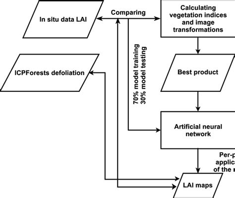 Developing Prediction Model Of Lai Using Multiple Source Of In Situ