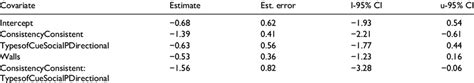 Population Level Effects Of The Brms Model Download Scientific Diagram