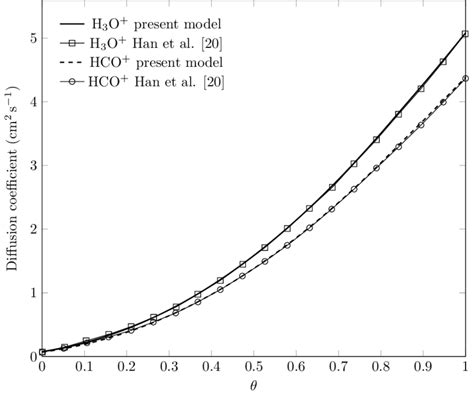 Comparison Of Calculated Mixture Averaged Diffusion Coefficients Of Two Download Scientific