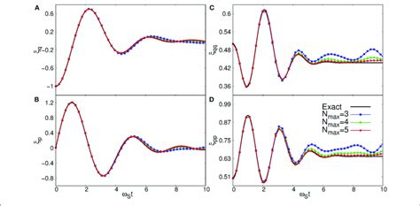 Comparison Between The Present Method And The Exact Results For The