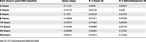 Linear Slope And R 2 Values For Dxr Distribution Across The Ovary Download Table