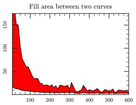 Ctioga2 Fill Between Curves