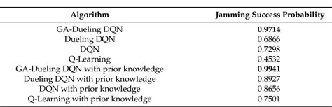 Table 3 From Ga Dueling Dqn Jamming Decision Making Method For Intra