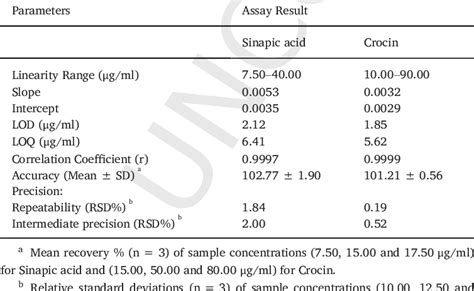 Results Of Assay Validation Of The Proposed First Derivative Download Scientific Diagram