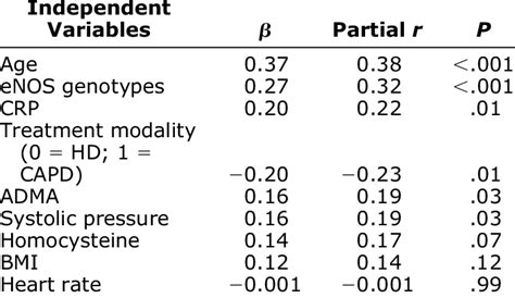 multiple linear regression model of intima media thickness download