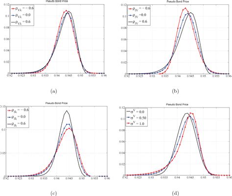Figure 2 From Credit Derivatives Pricing With Stochastic Volatility Models Semantic Scholar
