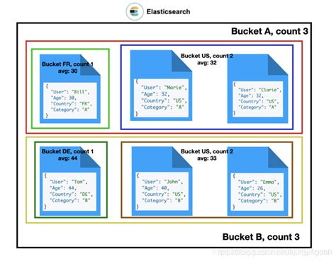 理解elasticsearch中的桶聚合（bucket aggregation） bucket aggregations csdn博客