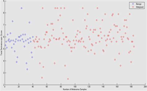 Tds Plot For A Otsu Based And B Havrda Entropy Based Feature