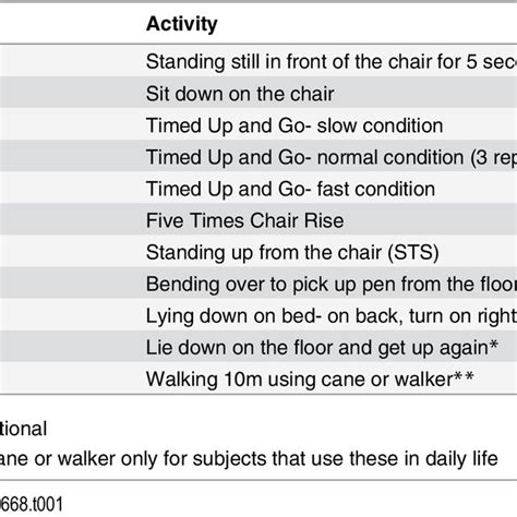 Standardized Protocol Download Table