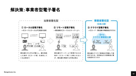 クラウドサインの実例に学ぶ、「顧客が本当に求めるもの」を解くために必要なアプローチ 3 3 Codezine（コードジン）