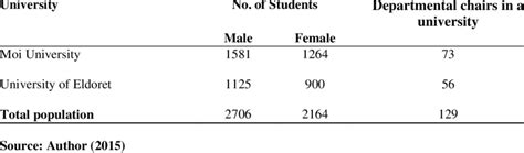 Description Of The Target Population Download Table