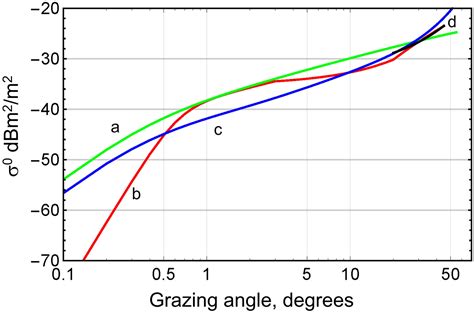 Challenges In Radar Sea Clutter Modelling Watts 2022 Iet Radar Sonar And Navigation Wiley