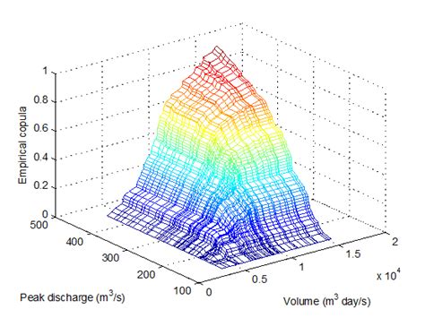 How To Compute Joint Cdf Of An Empirical Copula Updated With More