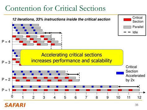 Ppt Architecting And Exploiting Asymmetry In Multi Core Architectures