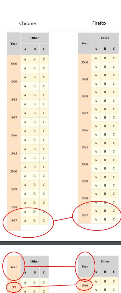 Html Chrome Table Glitch When Cells Have Rowspan And Colspan Stack