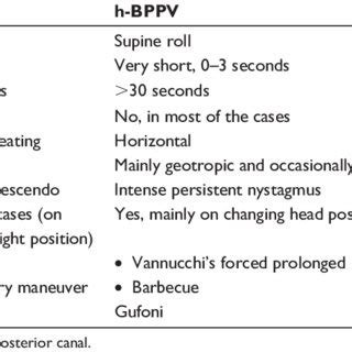 Diagnostic Test Characteristics And Treatment Of BPPv Types Download Table