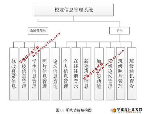 校友信息管理系统的设计与实现 SSH MySQL 含录像 Javaweb 毕业设计论文网