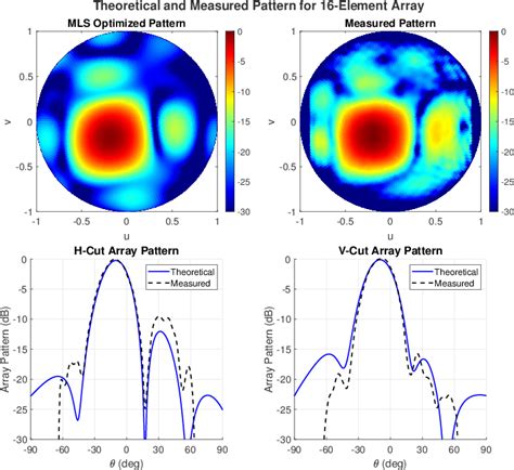 the theoretical synthesized array pattern and the measured pattern for
