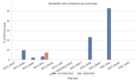 Ethereum Node Message Propagation Bandwidth Consumption Networking
