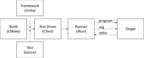 modern on target embedded system testing with cmake and ctest mcu on