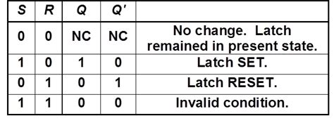 S R Latch Truth Table